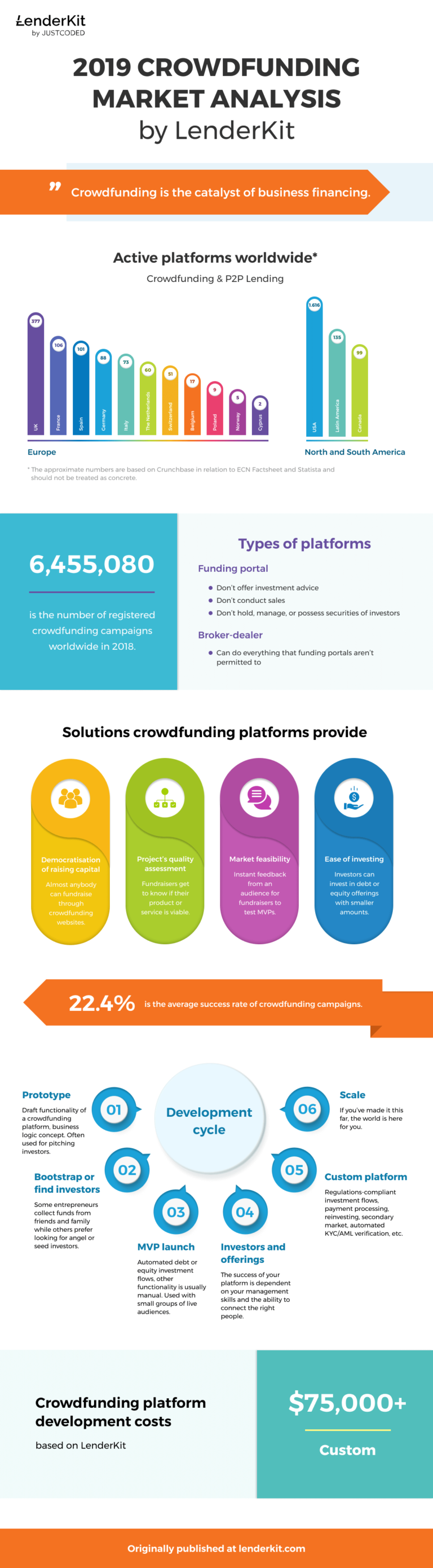 Infographic: Crowdfunding Market Analysis 2019