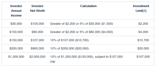 What is Title III Crowdfunding or Reg CF and How it Works