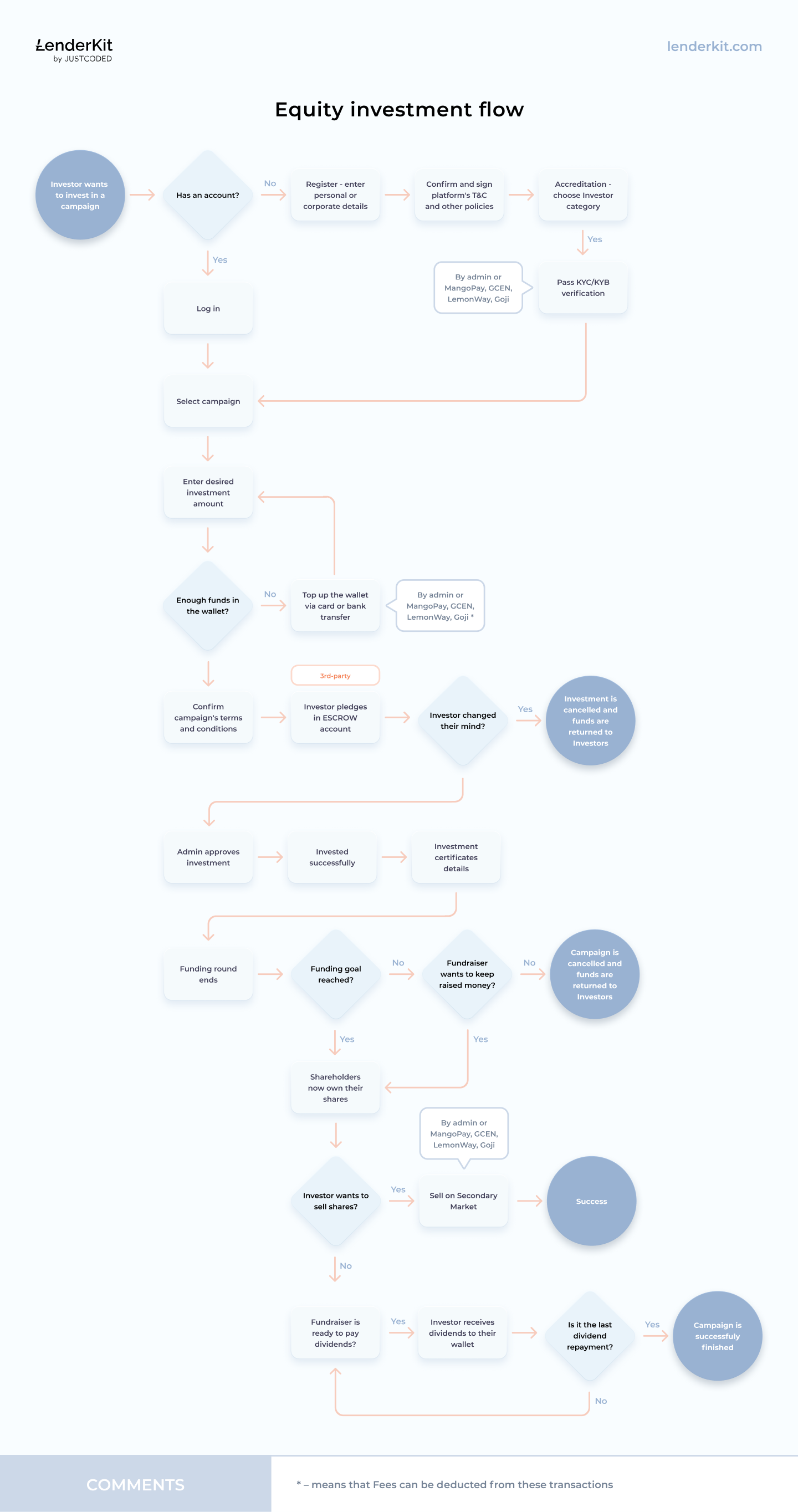 Investor Portal Software for Crowdfunding