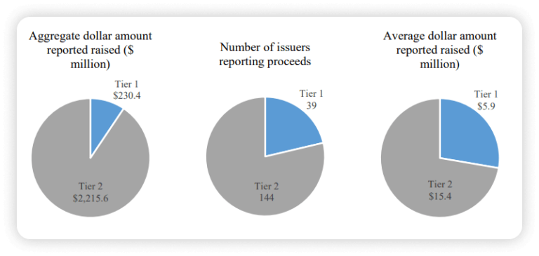 Reg A vs Reg D vs Reg CF what's the difference