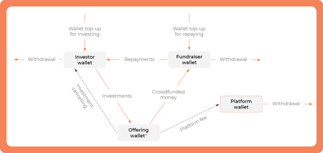 Transactions in Crowdfunding: Two Types of Money Flows to Explore