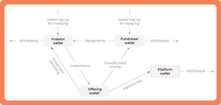 Transactions in Crowdfunding: Two Types of Money Flows to Explore