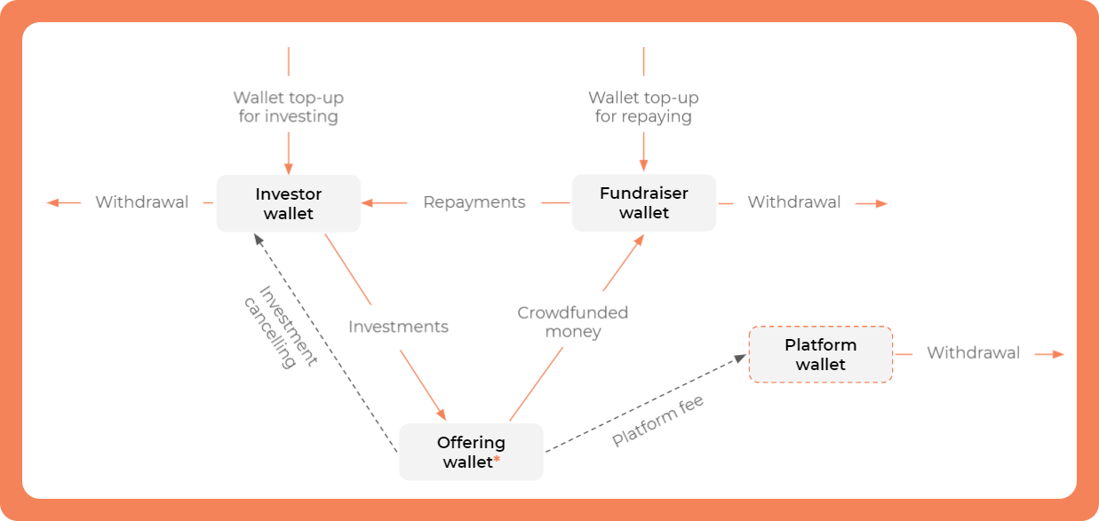 Transactions in Crowdfunding: Two Types of Money Flows to Explore