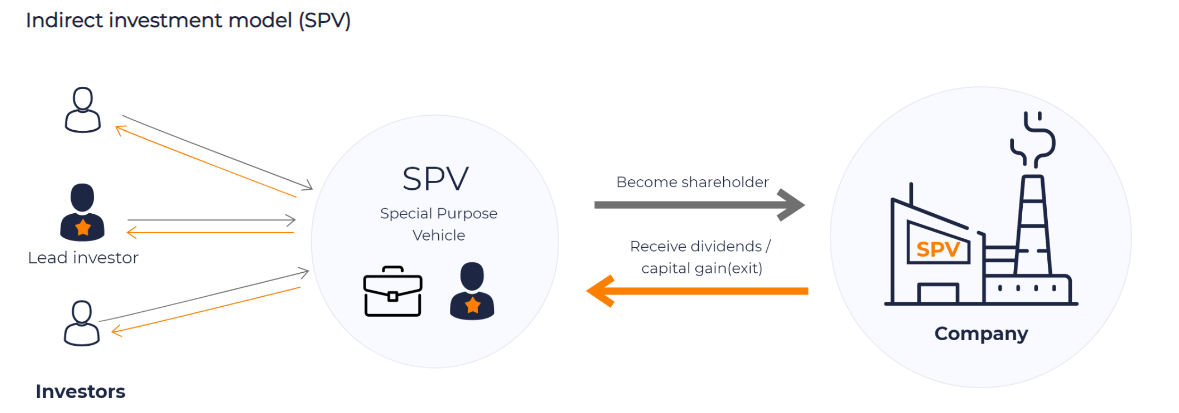 SPV in Crowdfunding and How It Works