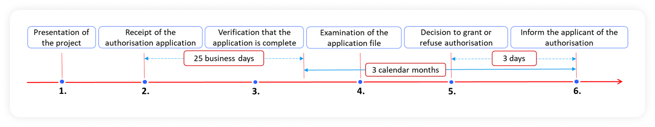 Crowdfunding Platform in 4 Months: French AMF Reveals the Framework