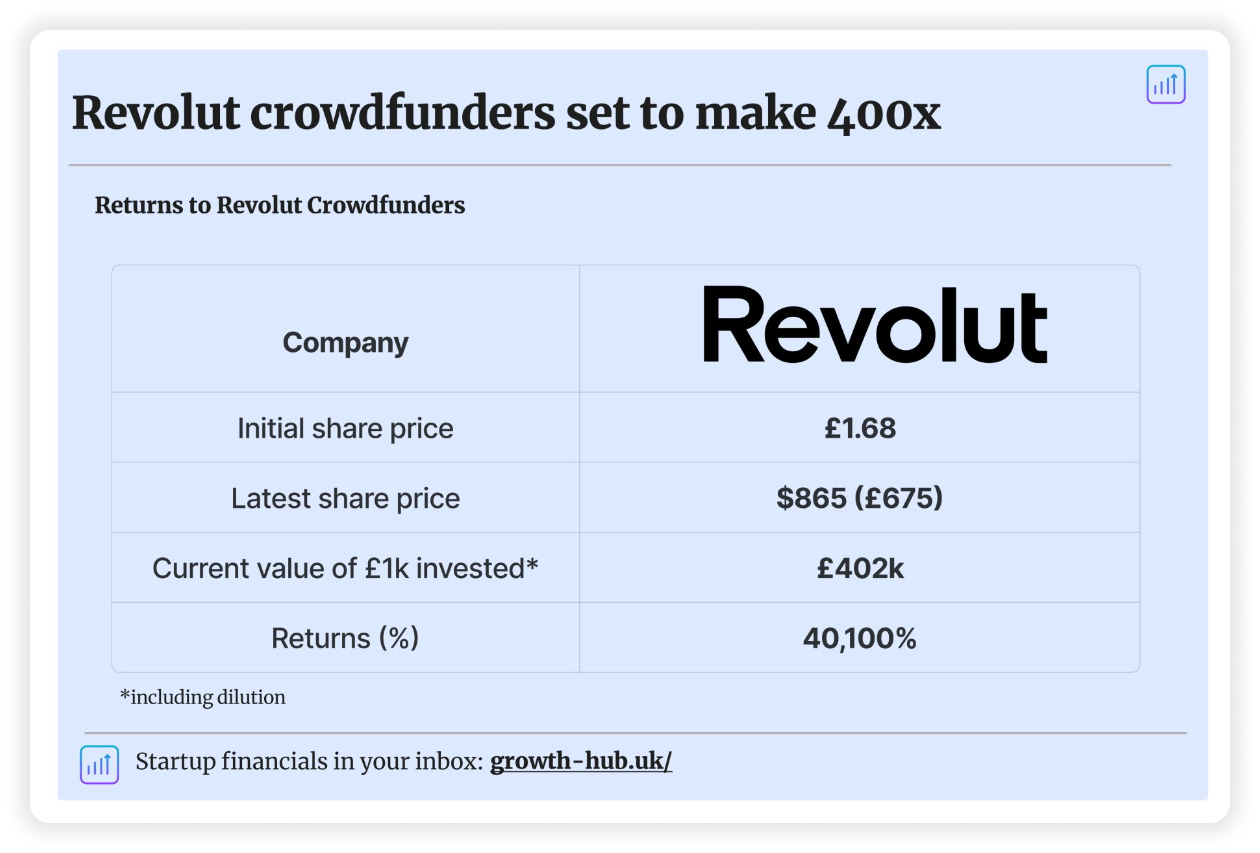 Revolut’s Crowdfunding Triumph: Lessons from a $45 Billion Valuation