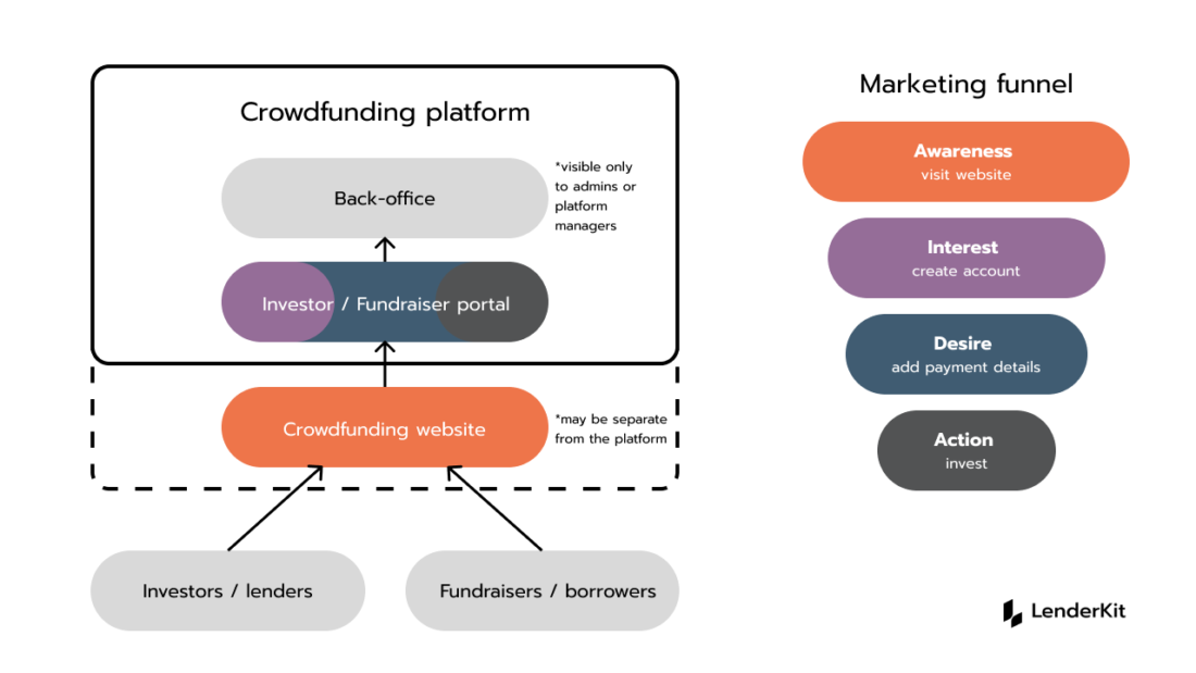 3 Crowdfunding Software Solutions to Start Your Crowdfunding Platform ...