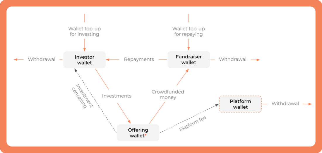 Transactions in Crowdfunding: Two Types of Money Flows to Explore