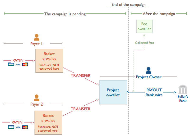 Crowdfunding API: How it Works