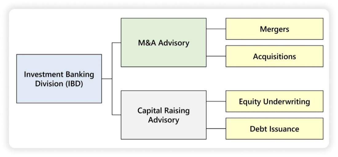 What is Investment Banking and How it Works