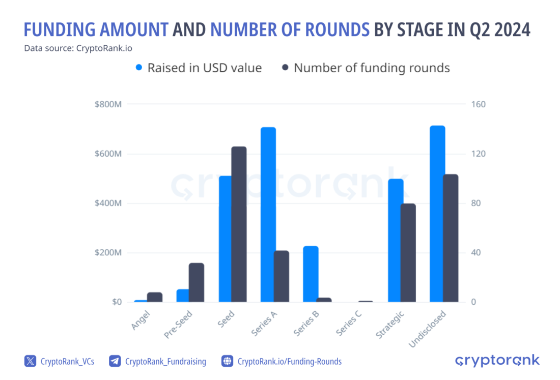 Crypto Fundraising Trends to Watch in 2024 and Beyond